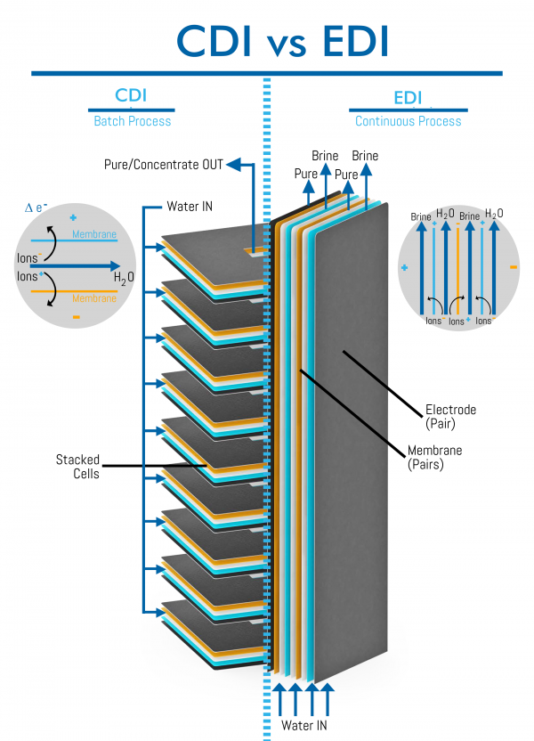 So sánh công nghệ CDI và EDI - MaxDream